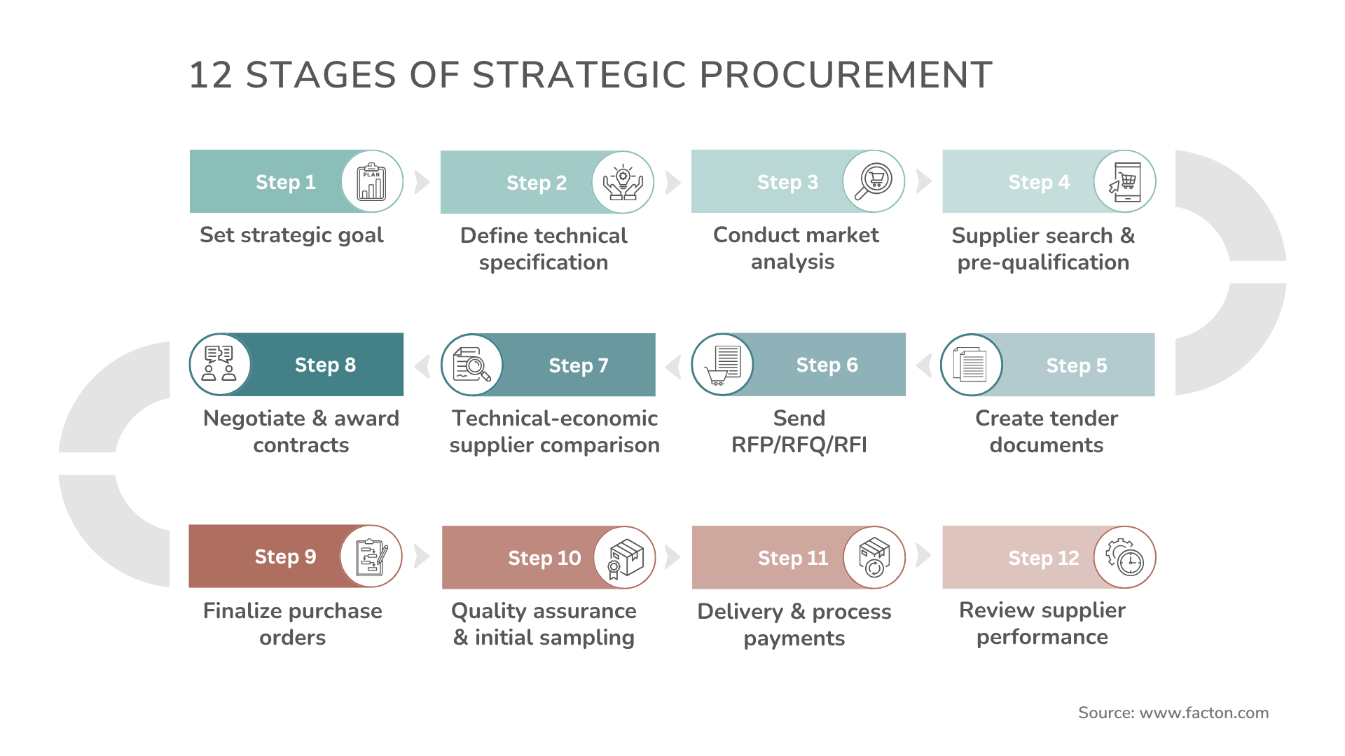 Strategic procurement in manufacturing: 11 best practices